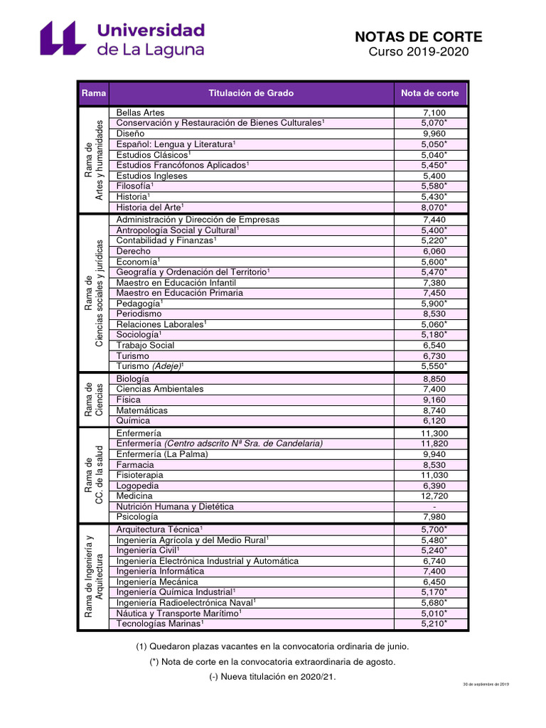 Nota de Corte 2019-2020 | PDF