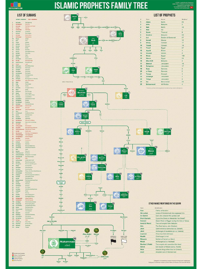 Islamic Family Tree | PDF