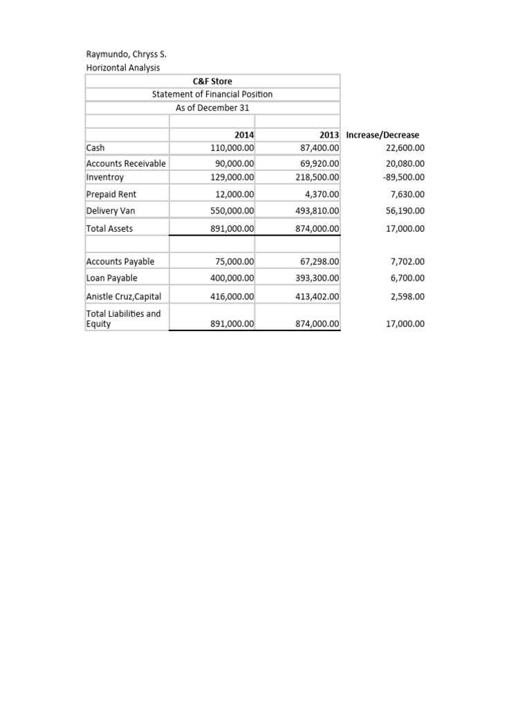 C&F Store Financial Position Analysis | PDF | Finance & Money Management