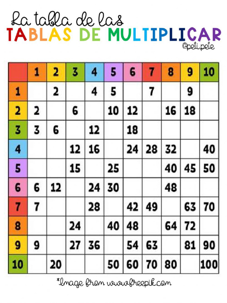 Tabla de Multiplicar para Rellenar | PDF