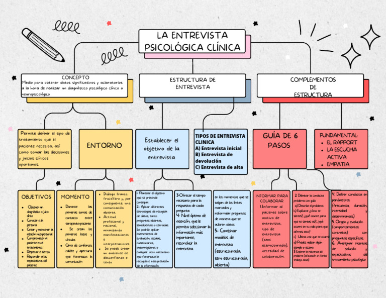 Mapa Conceptual la entrevista clínica | PDF