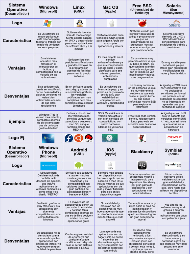 Cuadro Comparativo Sistemas Operativos 3 | PDF