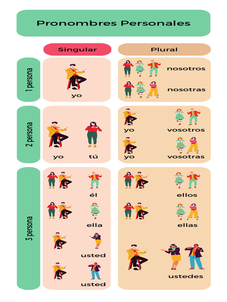 Pronombres Personales en Español | PDF | Relaciones personales, crianza ...