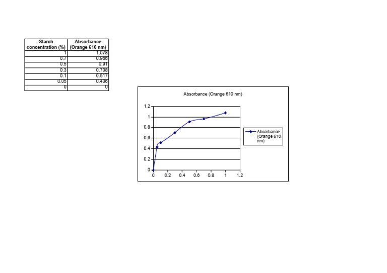 Pb Starch Concentration Calibration Curve Pdf