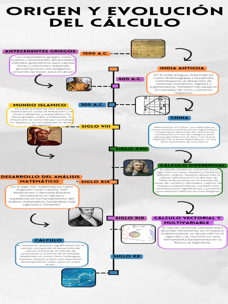 Infografia Línea Del Tiempo Historia Del Cálculo | PDF