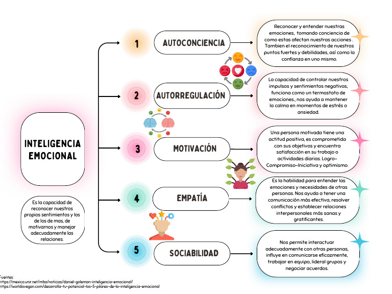 Mapa Sinóptico de La Inteligencia Emocional | PDF | Las emociones | Ciencia cognitiva