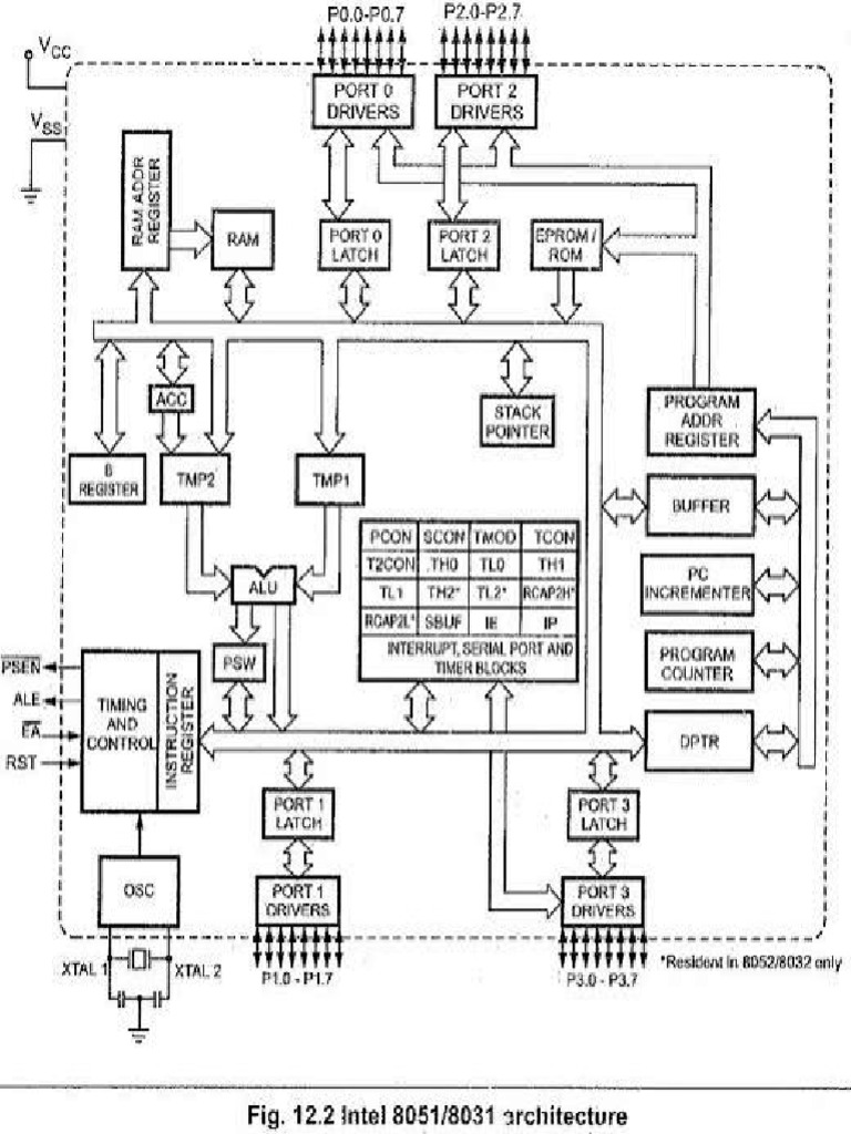 Architecture of 8051 | PDF