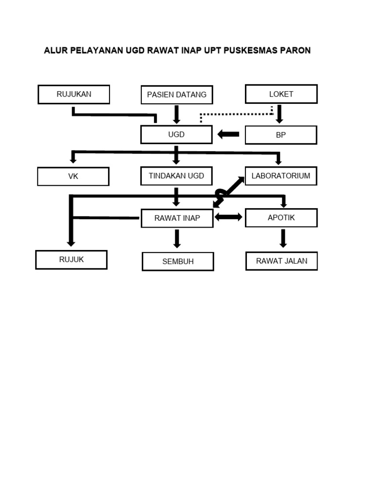 Alur Pelayanan Ugd Rawat Inap Upt Puskesmas Paron | PDF