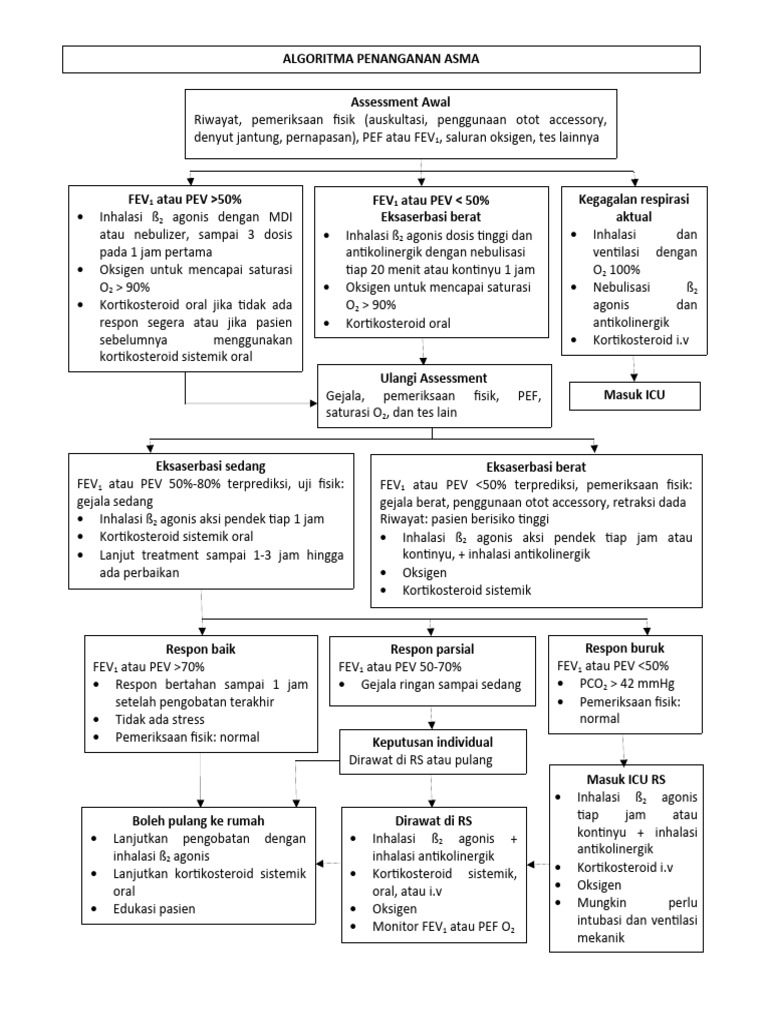 ALGORITMA PENANGANAN ASMA | PDF
