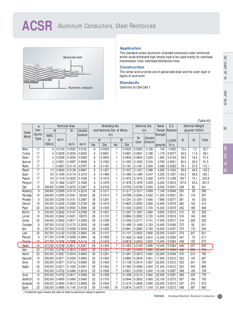 ACSR Hawk AL+Conductor - Eng - 53 | PDF