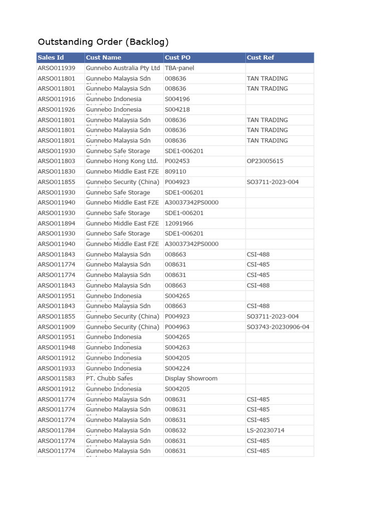 Gunnebo Outstanding Orders List | PDF