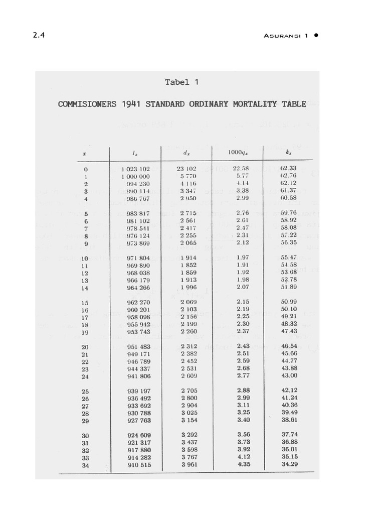 Tabel Cso 1941 | PDF