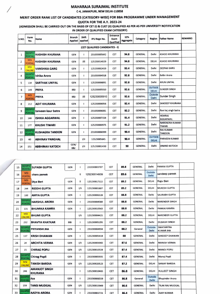 BBA Merit List MQ 2023 | PDF