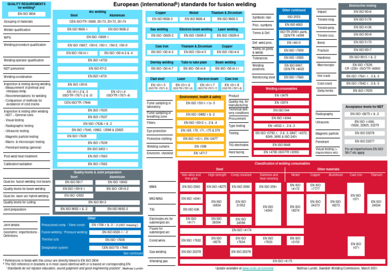Welding Map Chart Norm | PDF | Construction | Welding