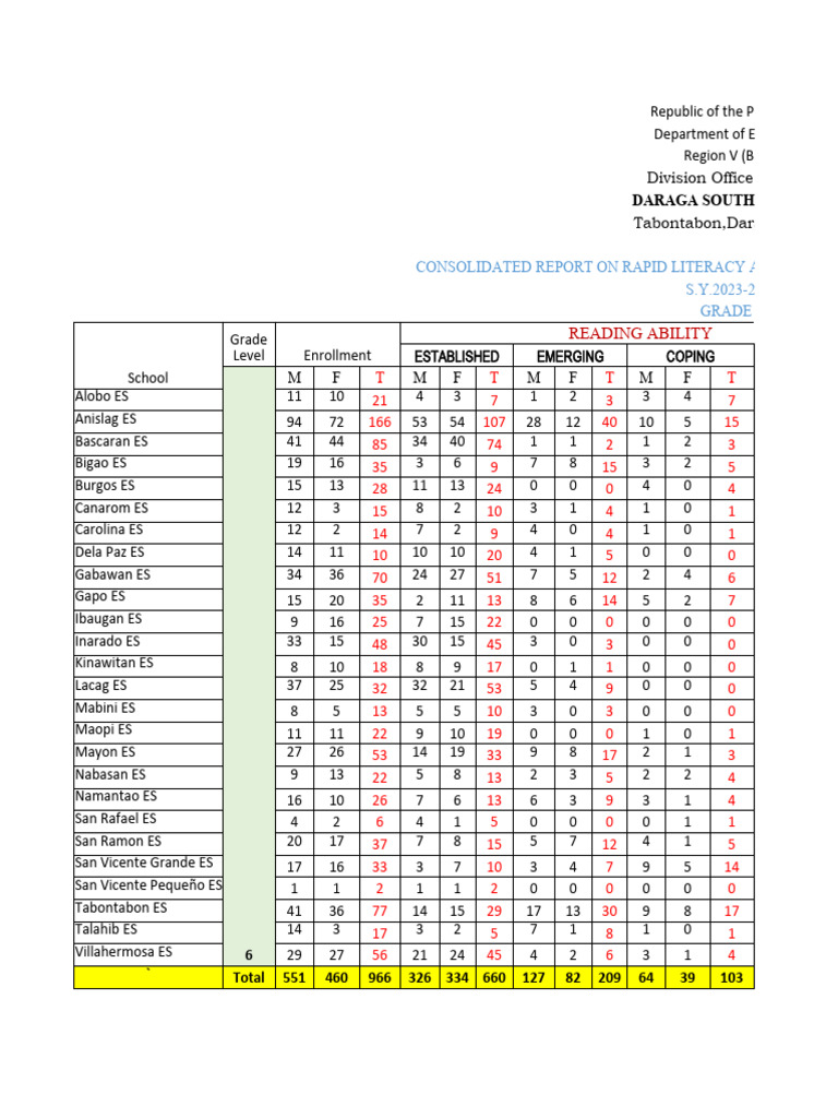 Daraga South District Consolidated Report On Rapid Literacy Assessment