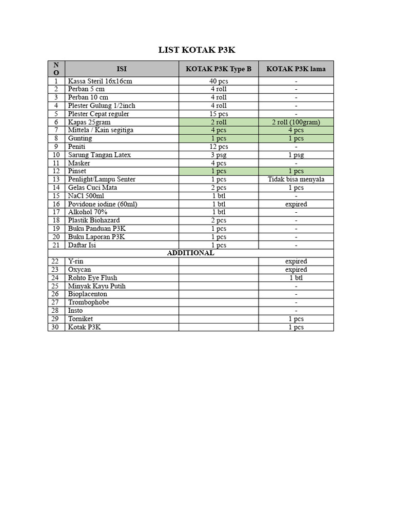 List Kotak P3K | PDF