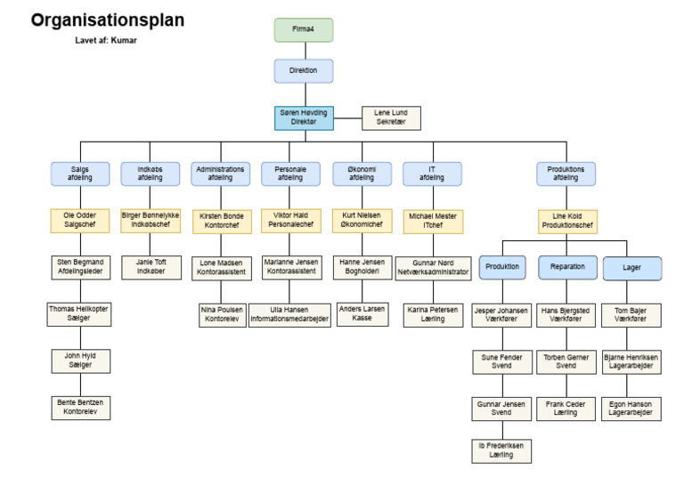 Organizational Chart - Drawio | PDF