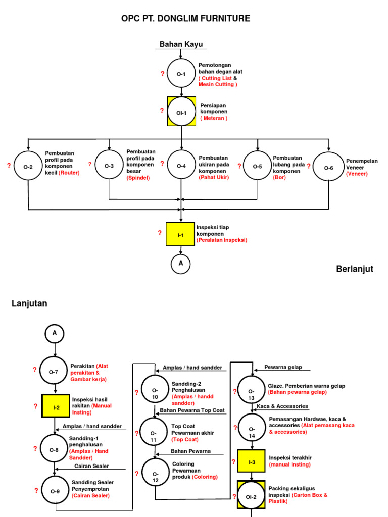 2. Peta Proses Operasi | PDF