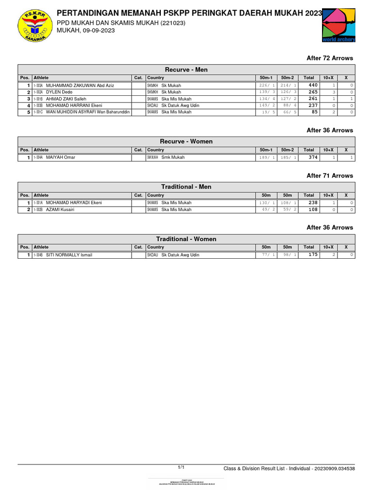 Keputusan Memanah PSKPP Peringkat Daerah Mukah 2023 | PDF