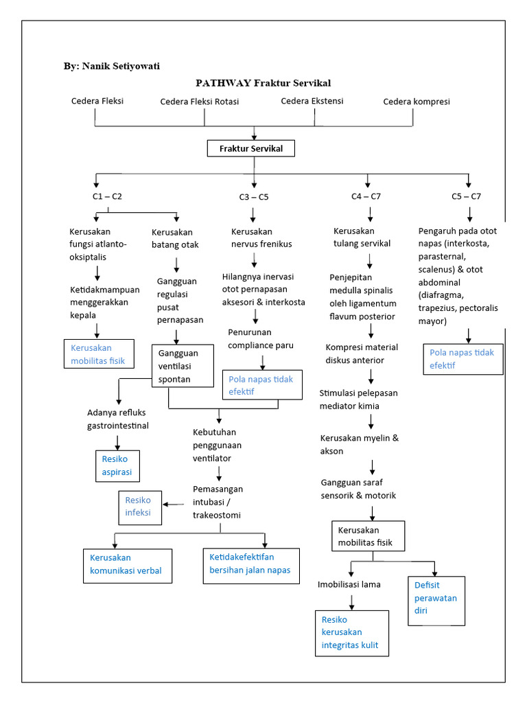 Pathway Fraktur Servikal by Nanik | PDF