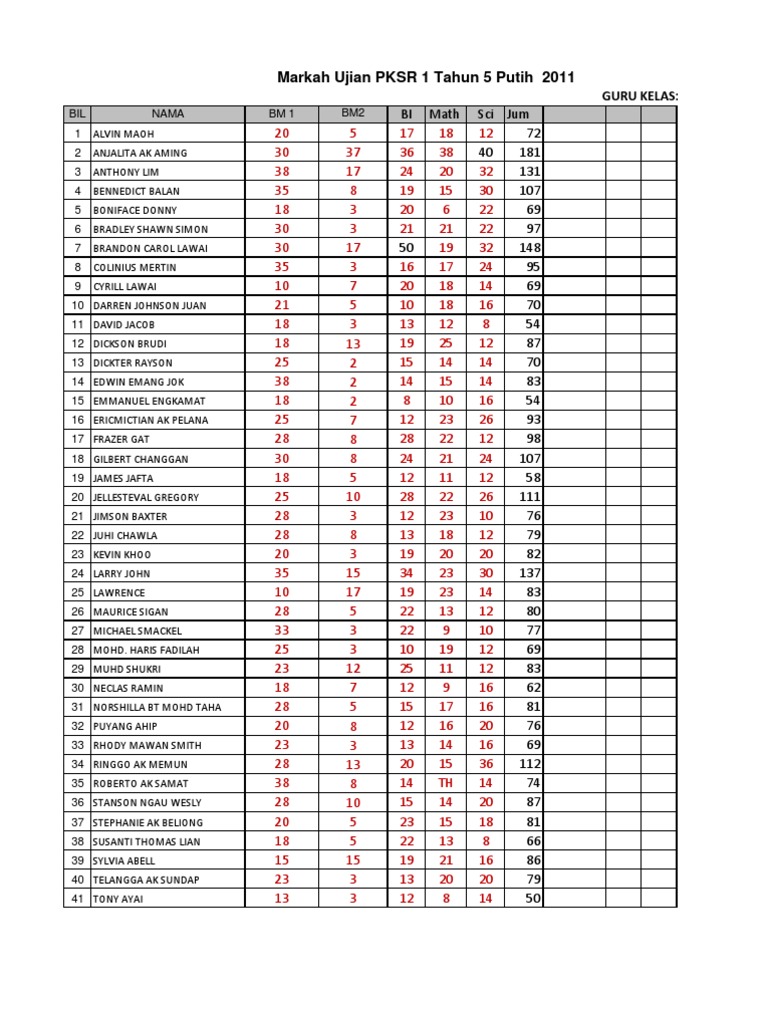 Markah Ujian PKSR 1 Tahun 5 Putih 2011 | PDF