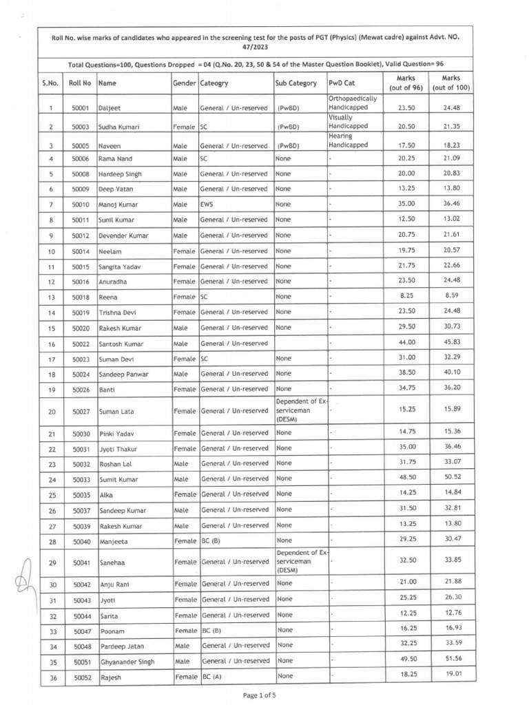Roll Wise Marks PGT Physics Mewat 03 10 2023 | PDF