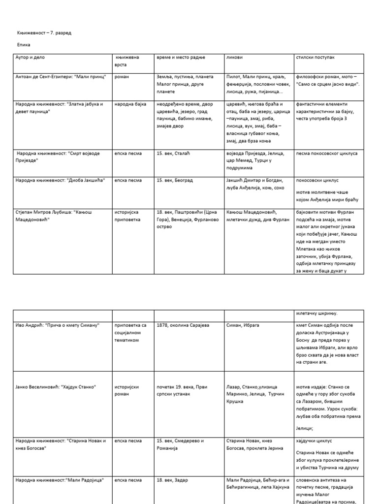 Pisci Dela Sedmi Razred | PDF