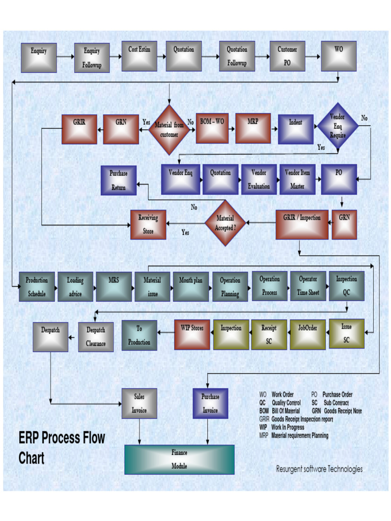 ERP Flow Chart Softcode | PDF