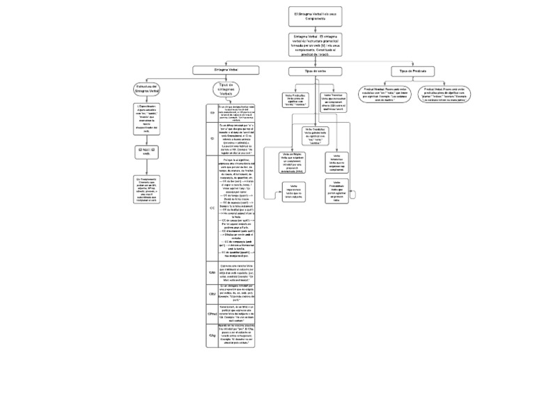 Esquema Sintaxis Pdf