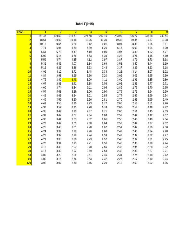 Tabel F 0 05 | PDF | Technologie et ingénierie