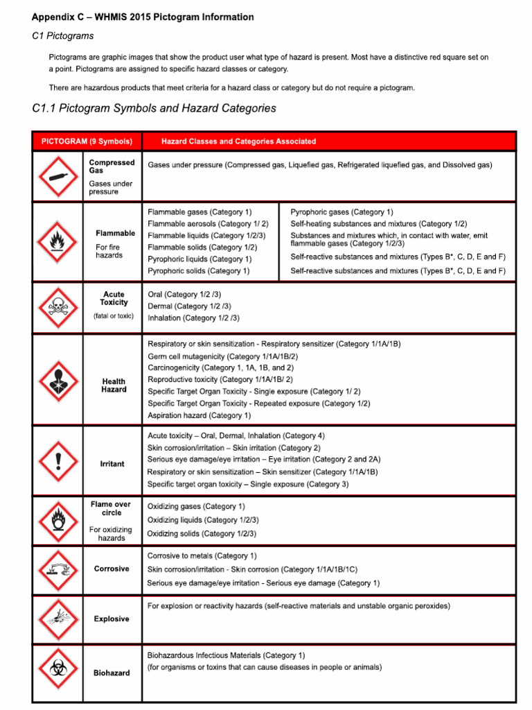 GHS Pictograms and Hazard Classes | PDF