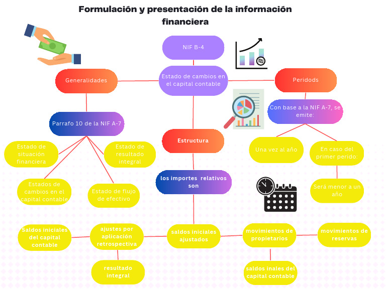 Mapa conceptual de formulación (1) | PDF