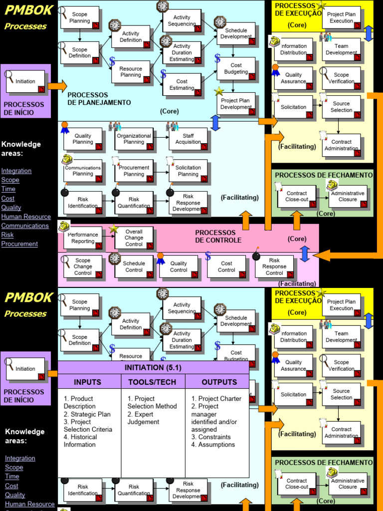 Pmbok Processes | Pdf | Information | Risk