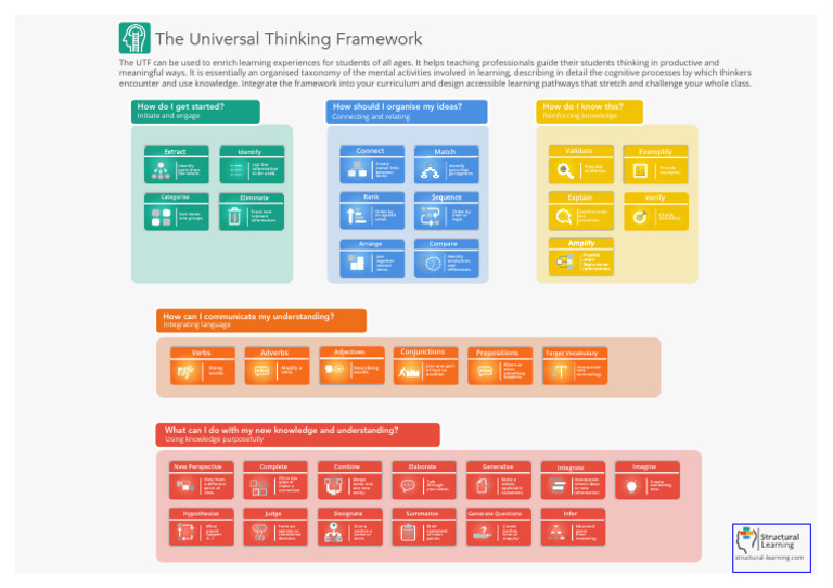 The Universal Thinking Framework | PDF