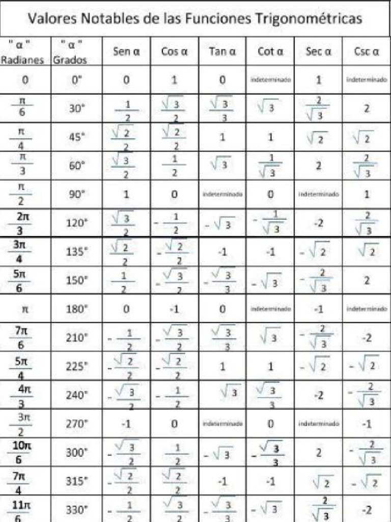 tabla de valores | PDF