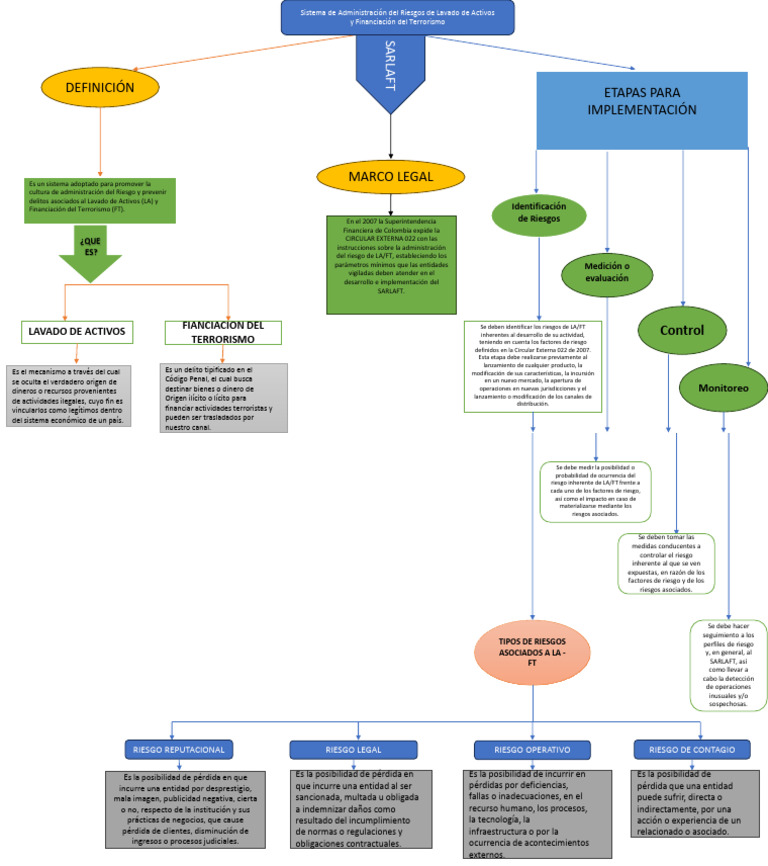Actividad 1 - Evidencia 3. Taller - Mapa Conceptual (Semanas 1 y 2) ANDRES BARRETO CC 1016006888 ...