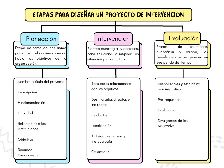 Etapas para diseñar un proyecto de intervención | PDF