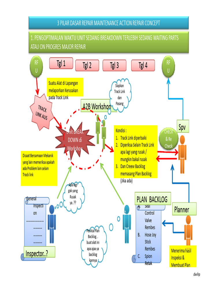 Action Repair Concept & Backlog Proccess | PDF