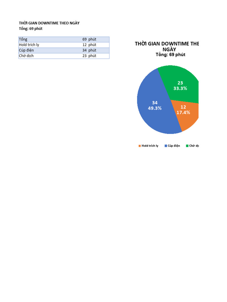 Thời Gian Downtime Theo Ngày: Tổng 69 phút Hold trích ly 12 phút Cúp điện 34 phút Chờ dịch 23 ...