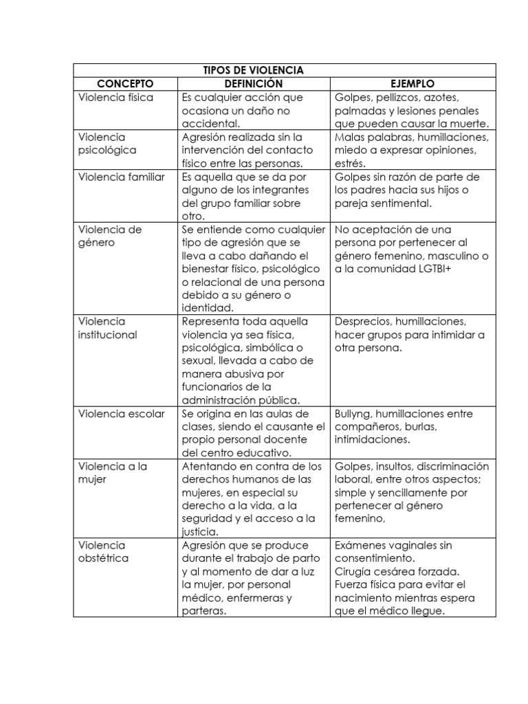 Cuadro de Resumen de Los Tipos de Violencia | PDF