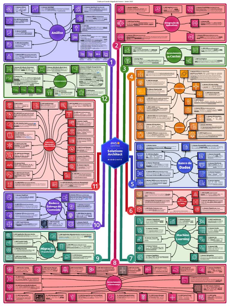 Mapa Mental AWS Solutions Architect Associate 1684438329 | PDF