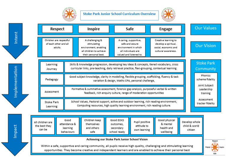 Spjs Curriculum Overview | PDF