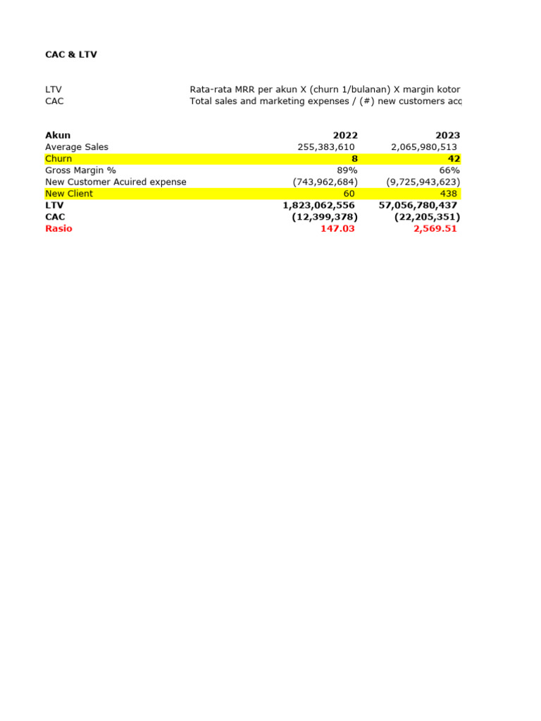 Maimaid Projection CAC LTV | PDF