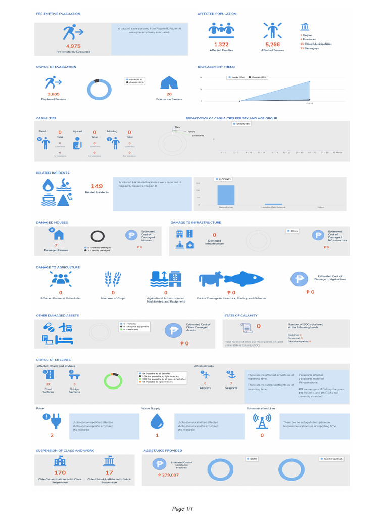 Sitrep No 1 For Ts Paeng 2022 | PDF