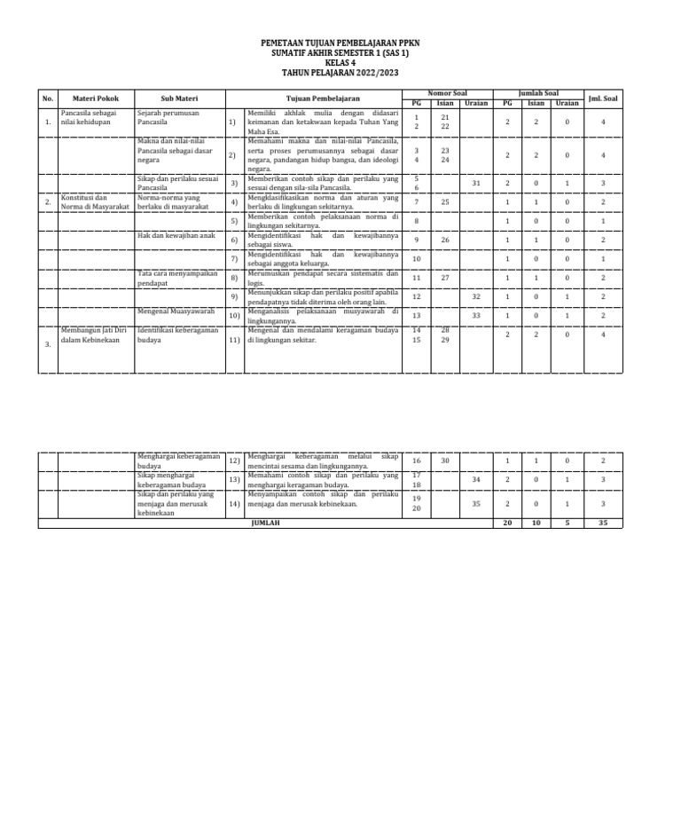 Pemetaan Sas 1 Tujuan Pembelajaran PPKN Kelas 4 Tp. 2022-2023 | PDF