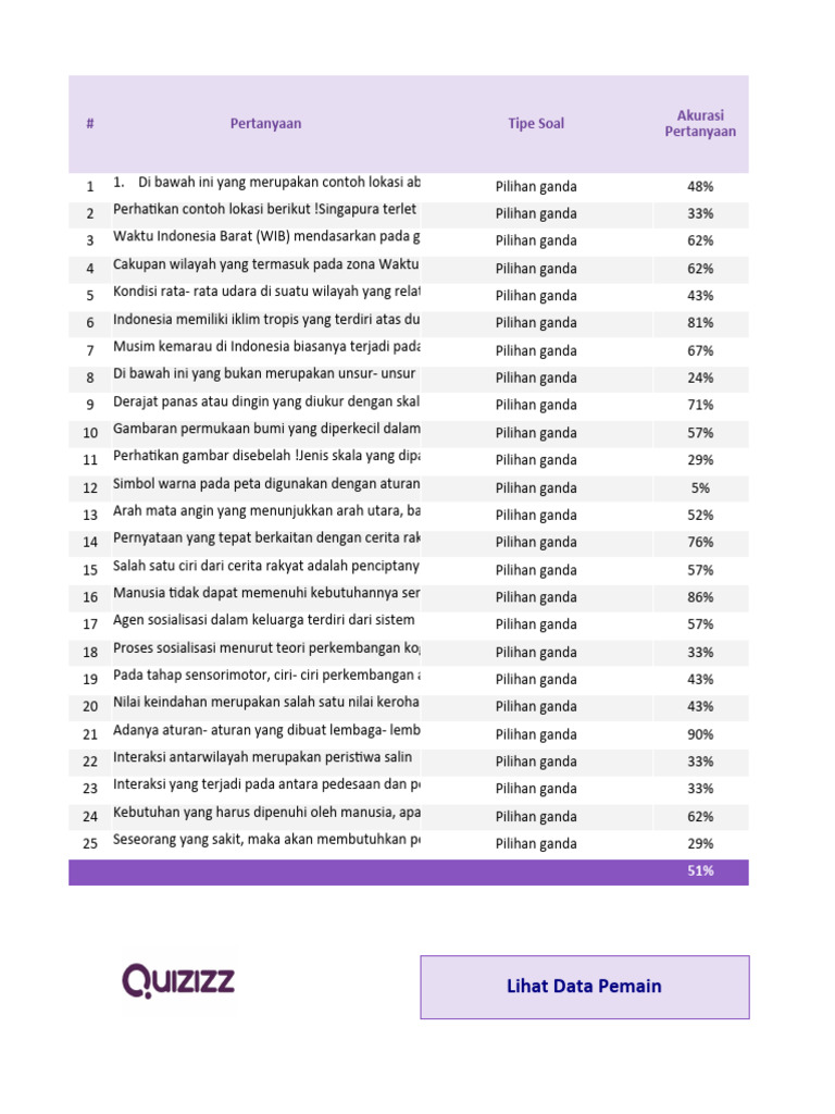 Nilai Uh Ips 74 Quizziz | PDF