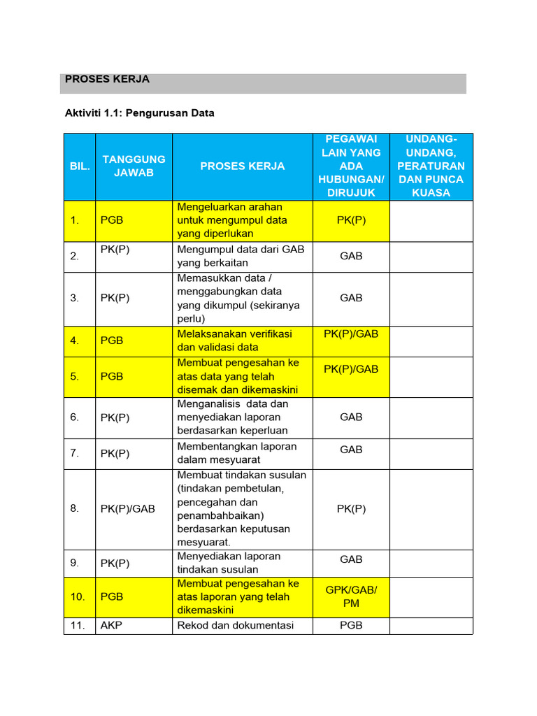 1.1 SOP Pengurusan Data | PDF