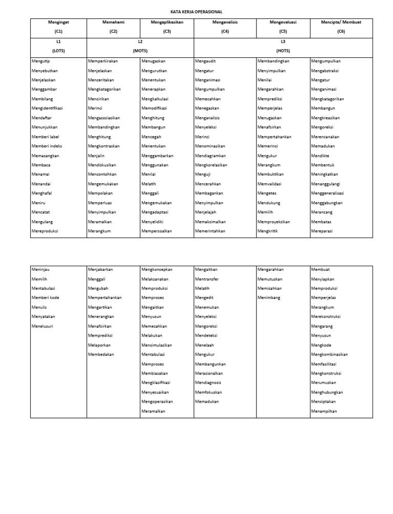 Tabel Kata Kerja Operasional Bloom | PDF