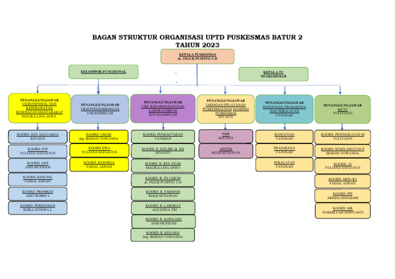 BAGAN STRUKTUR ORGANISASI UPTD PUSKESMAS BATUR 2 | PDF