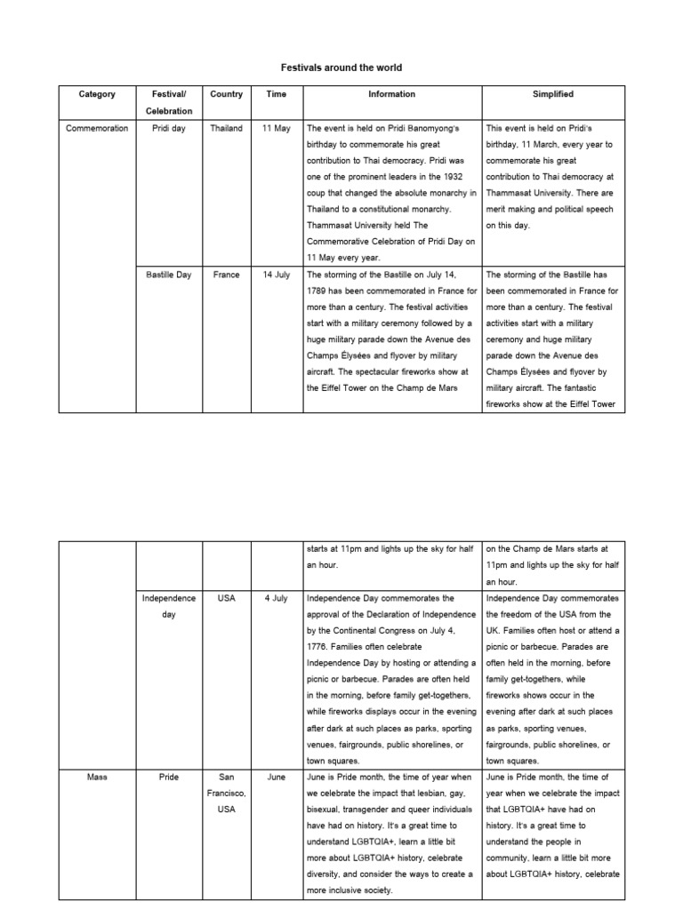 Festivals Around The World | PDF | Independence Day (United States ...